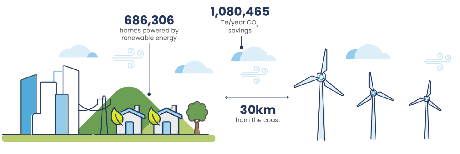 Morecambe Offshore Wind - The future of renewable energy